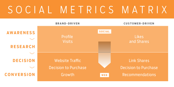 A Social Metrics Matrix for Brands and Customers | Orange Label